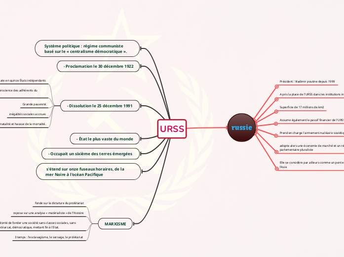 URSS - Mind Map
